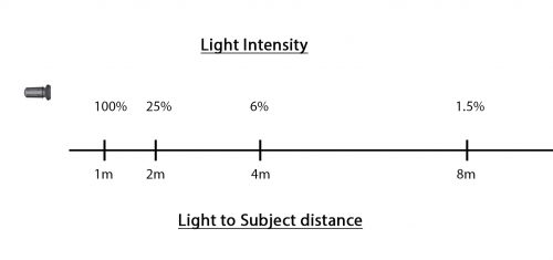 Photographers guide to Light Fall-Off - Firefly Photography